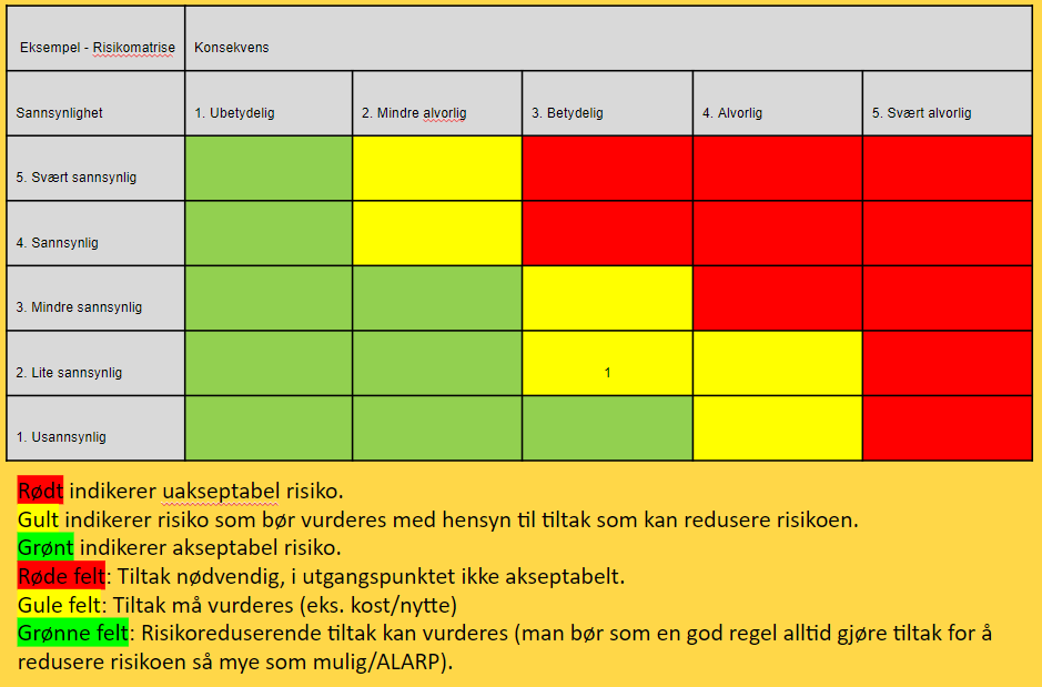 Månedens sikkerhetstema - Risiko - Februar